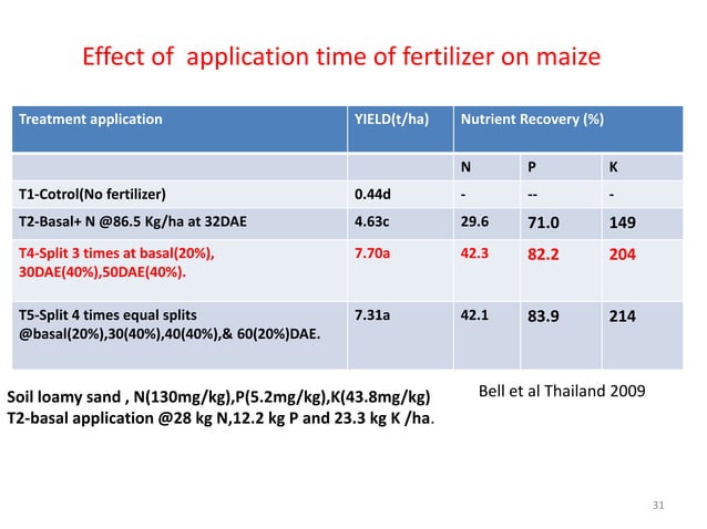 nutrient use efficiency | PPTX