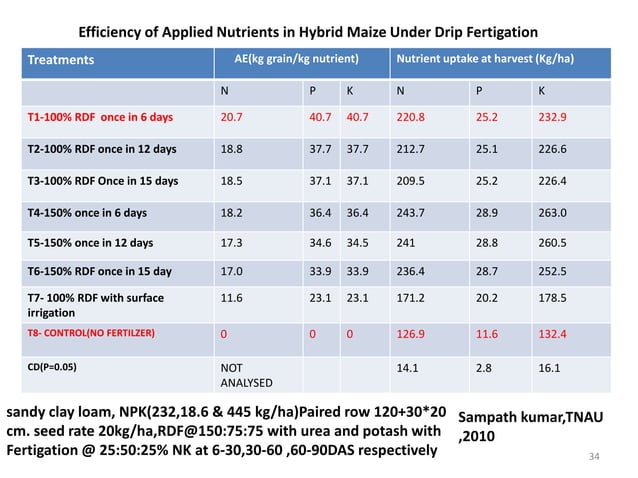 nutrient use efficiency | PPTX
