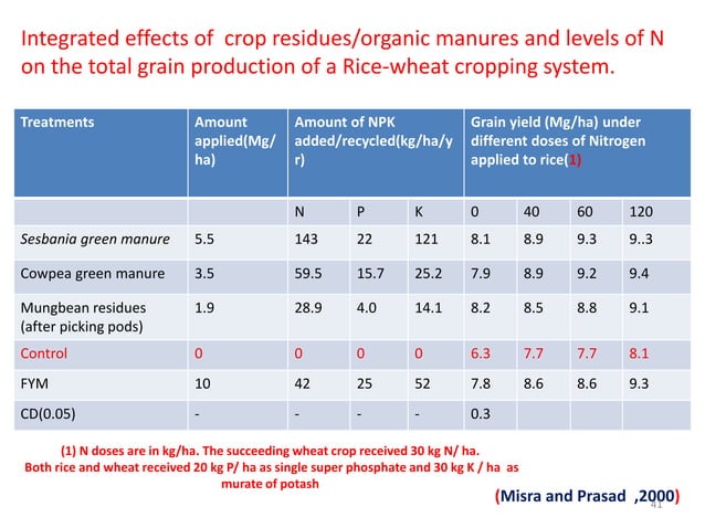 nutrient use efficiency | PPTX