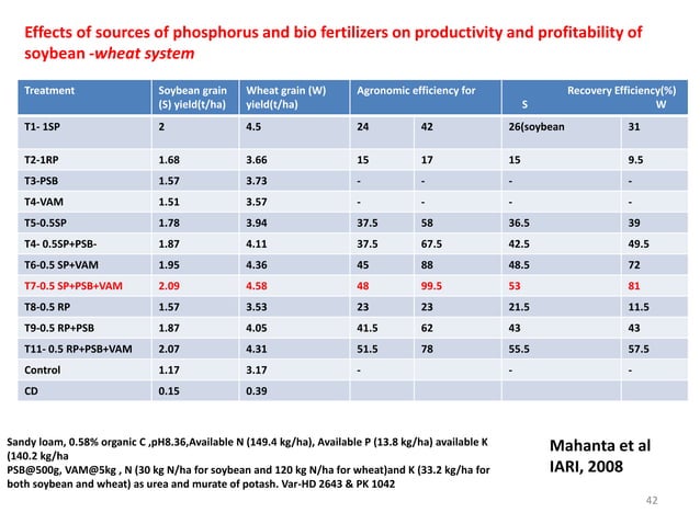 nutrient use efficiency | PPTX