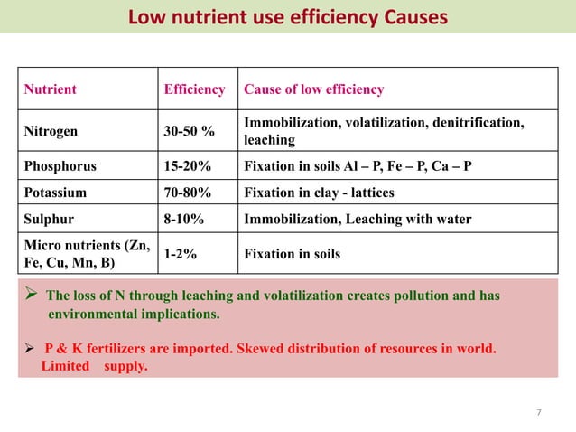 nutrient use efficiency | PPTX