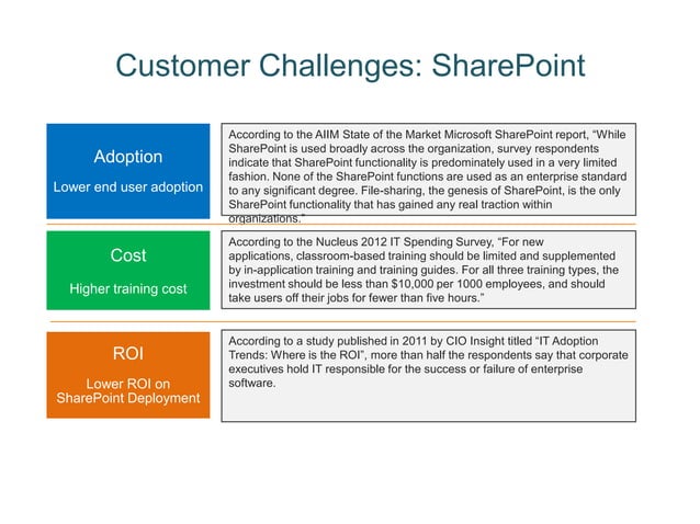 SharePoint Training for End Users | PPTX
