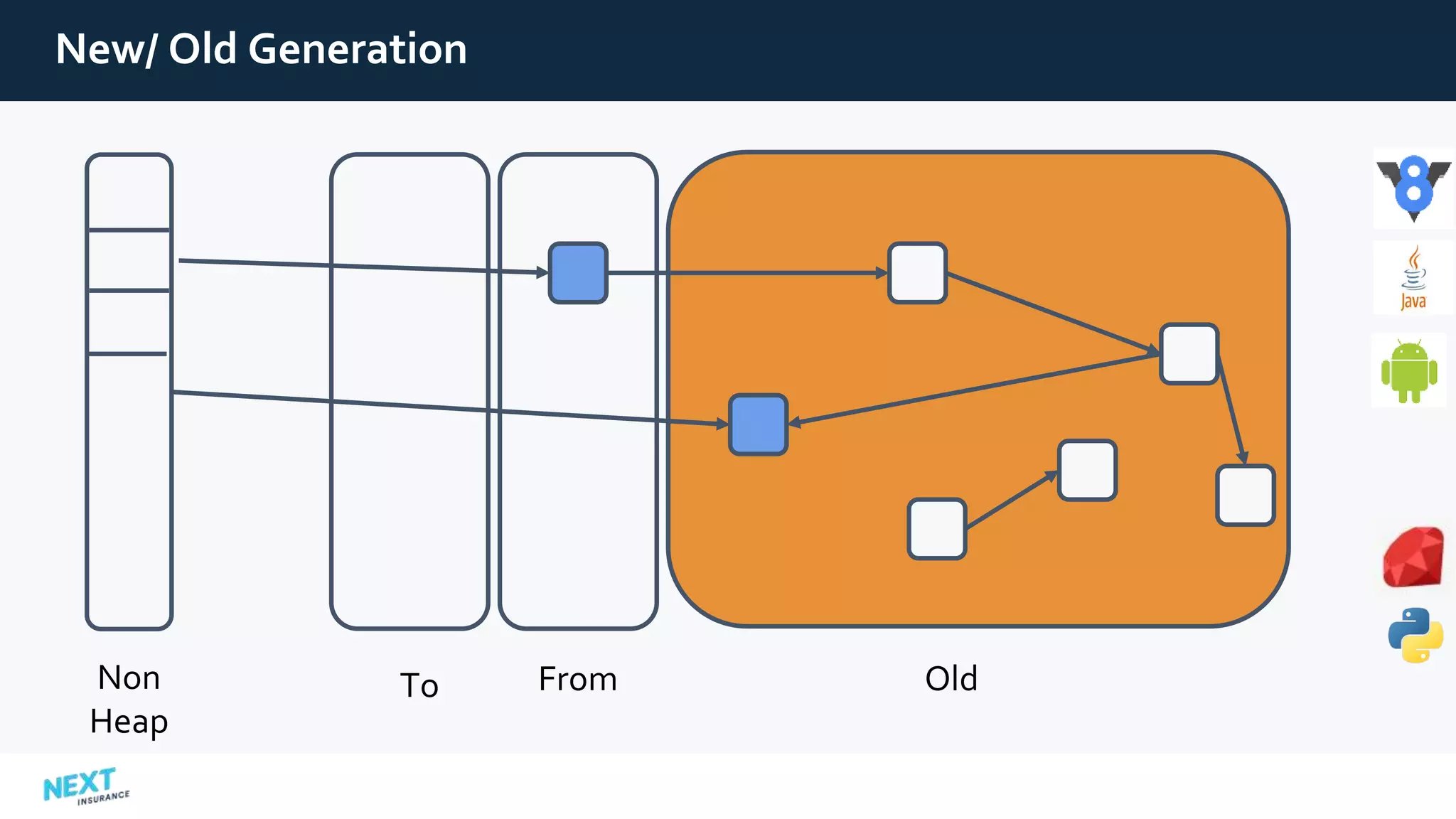 “Show Me the Garbage!”, Understanding Garbage Collection | PPT