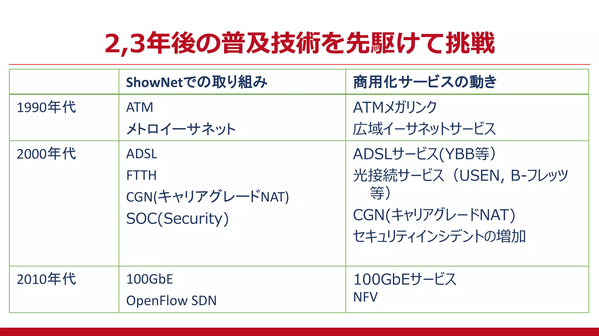ShowNetヒストリートークセッション_ShowNet2021 studio 20210415 | PDF