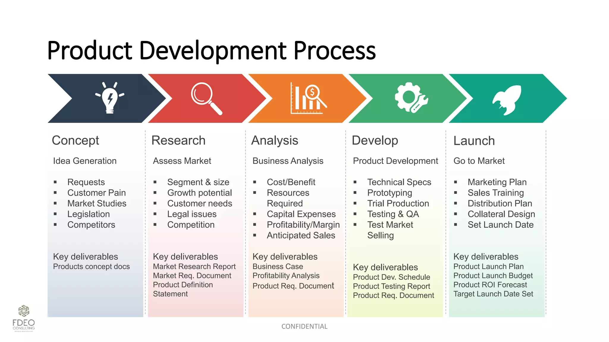 Show of pac presentation process and template | PPT