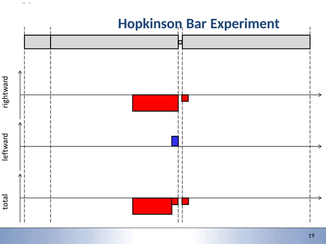 Split Hopkinson Pressure Bar_Basic Information | PPT