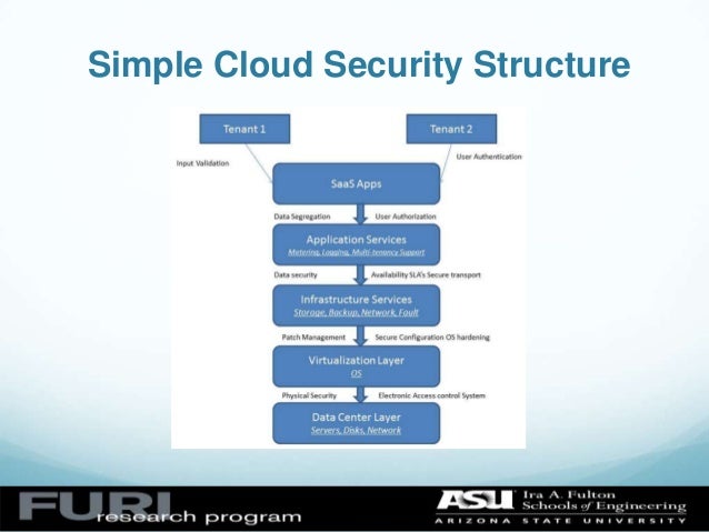 Vulnerabilities In Saas Layer Of Cloud Computing