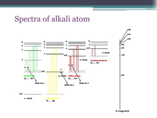 SPECTRA OF ALKLI ELEMENT, SPIN ORBIT INTERACTION & FINE STRUCTER OF ...