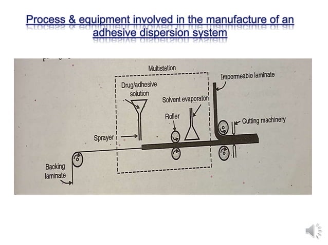 formulation of transdermal patches | PPTX | Skin and Dermatology ...
