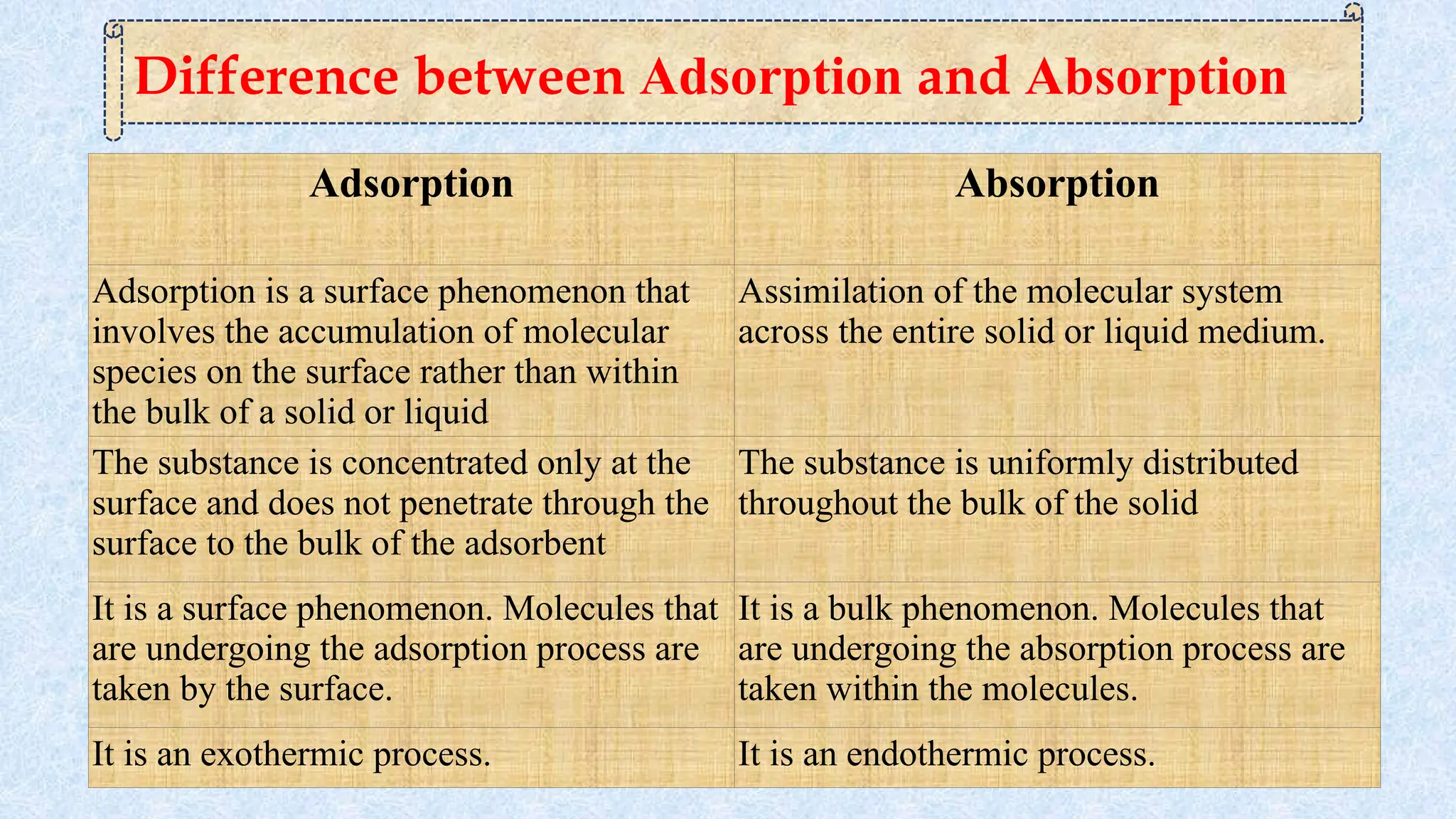 Adsorption of organic compounds by clay and role of organic substance ...
