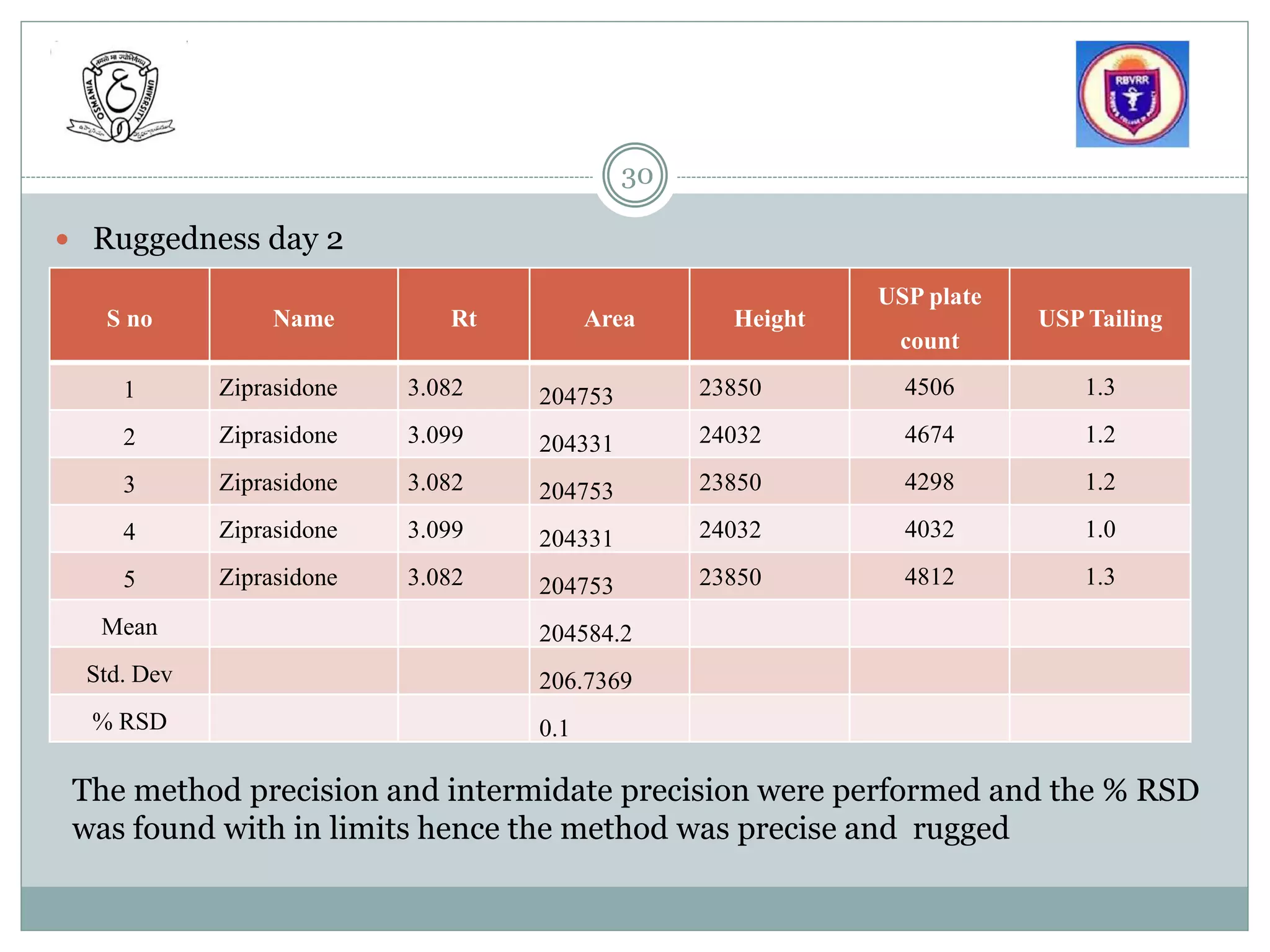 Shraddha roll no- 7 -m. pharm final presentation ---rbvrr college of ...