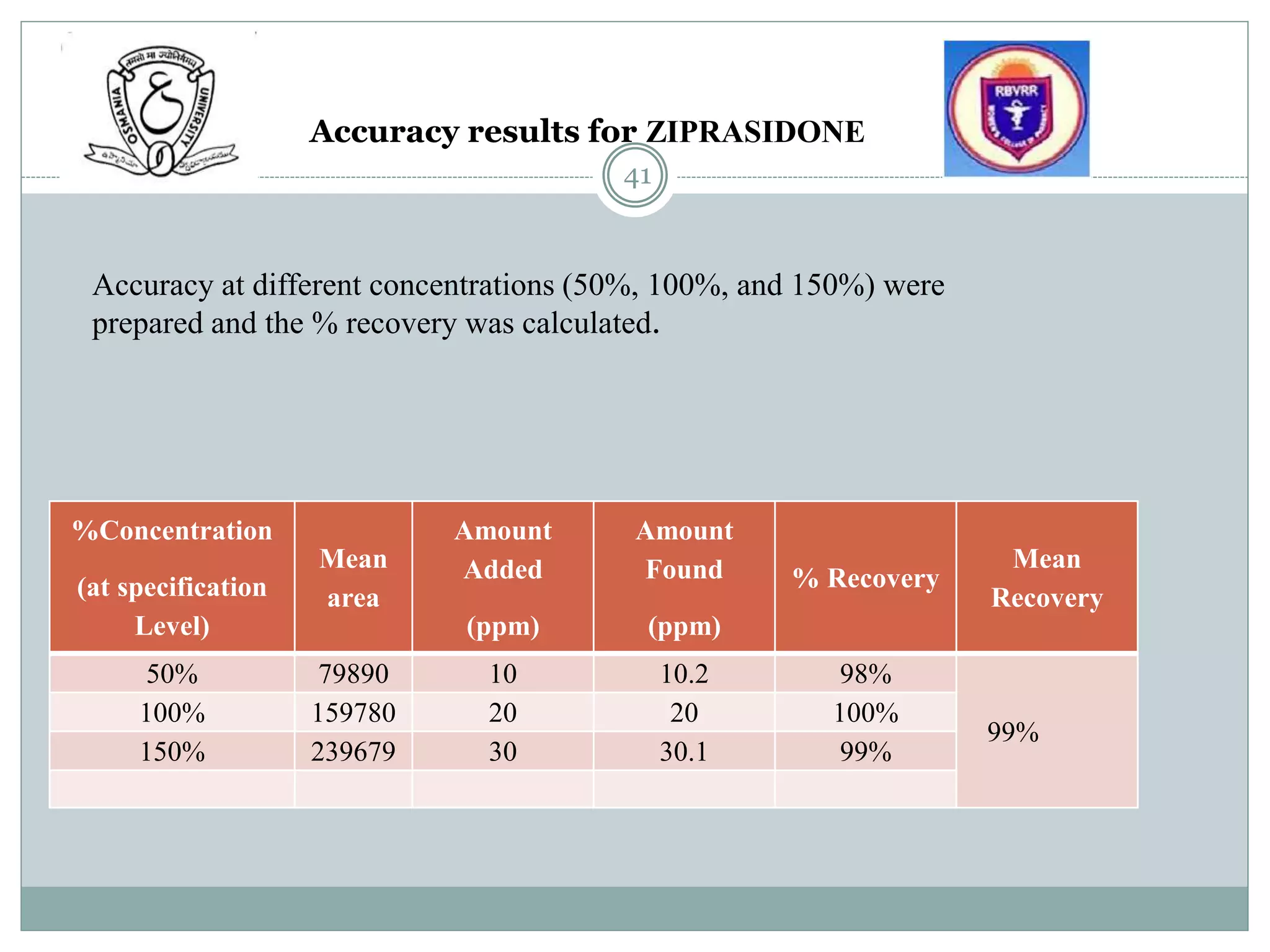 Shraddha roll no- 7 -m. pharm final presentation ---rbvrr college of ...