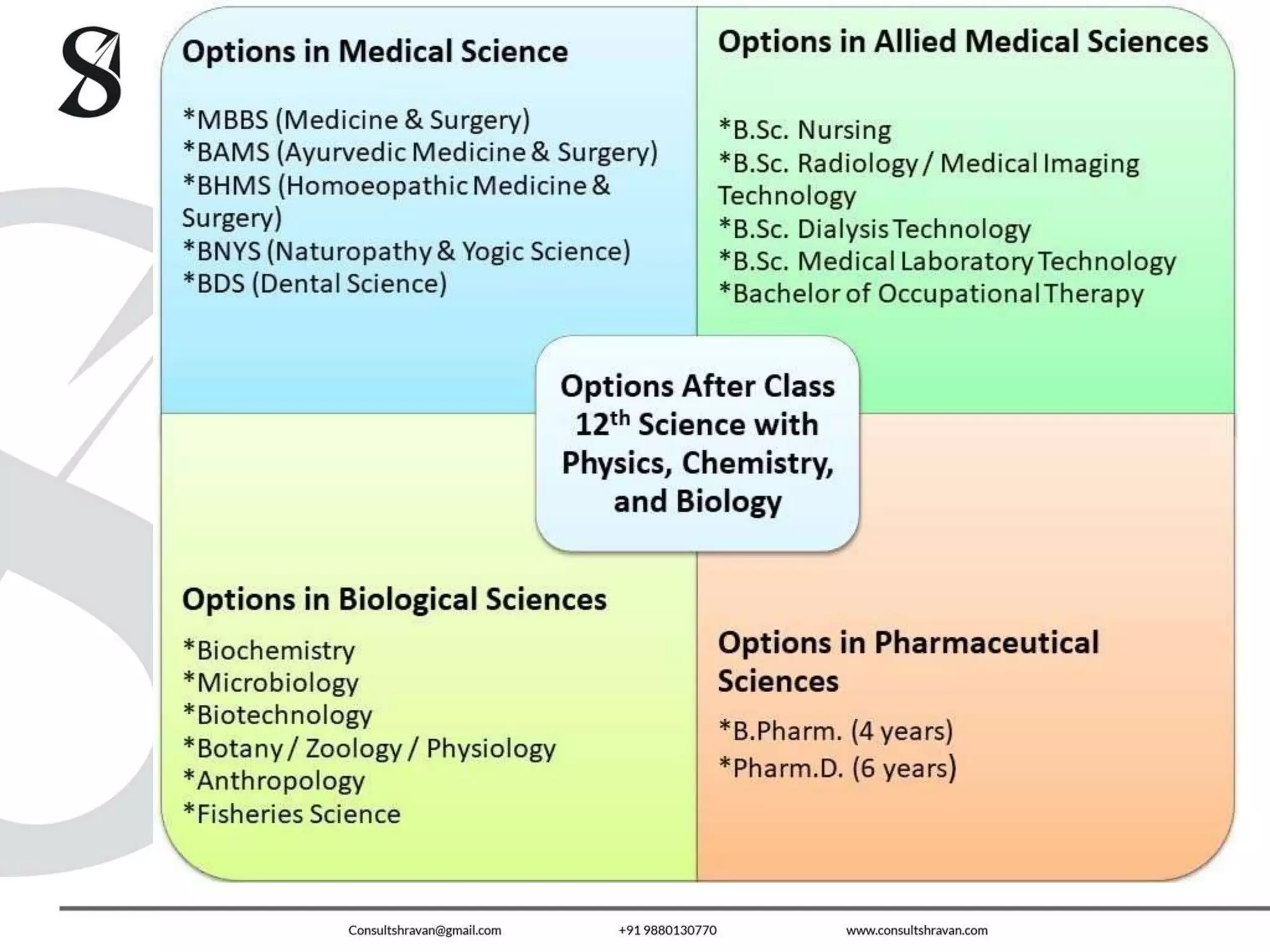 Shravan Shetty Quick Note After 12th Physics Chem Bio | PPT