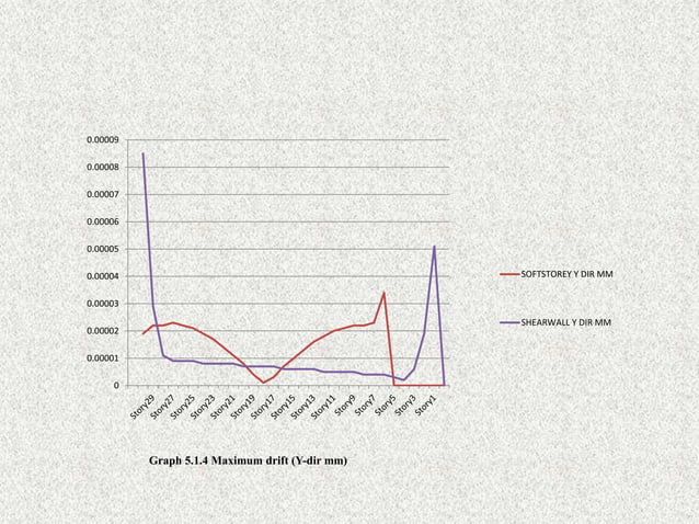 Comparative Study On Tall Structures With Softstorey Openings and ...