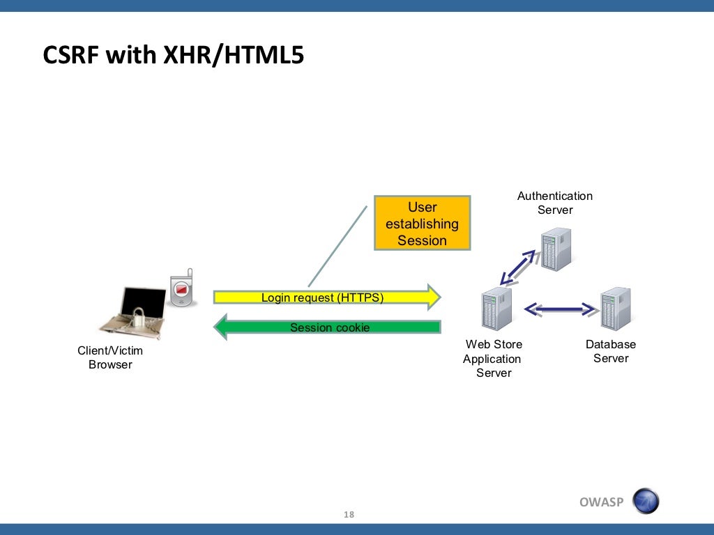 Csrf With Xhrhtml5 Authentication User