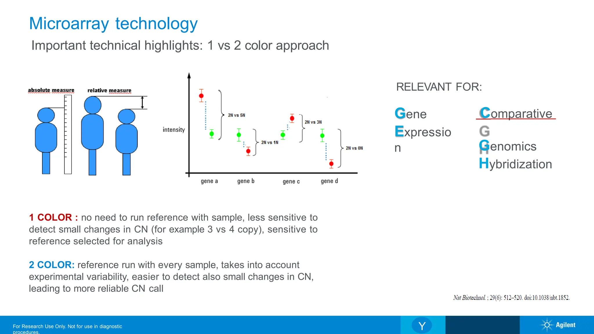 the agilent Microarray platform and its applications | PPTX