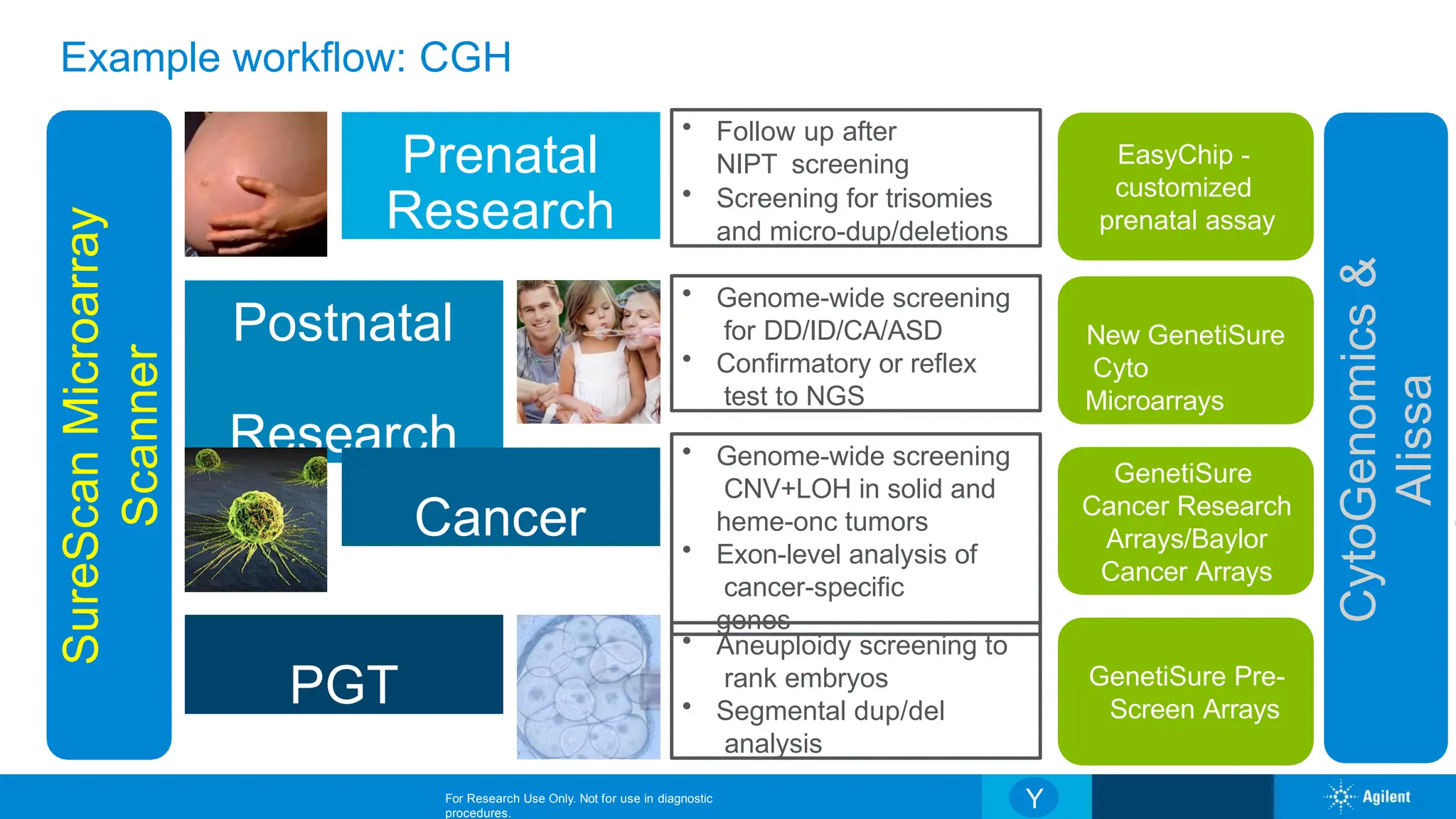 the agilent Microarray platform and its applications | PPTX