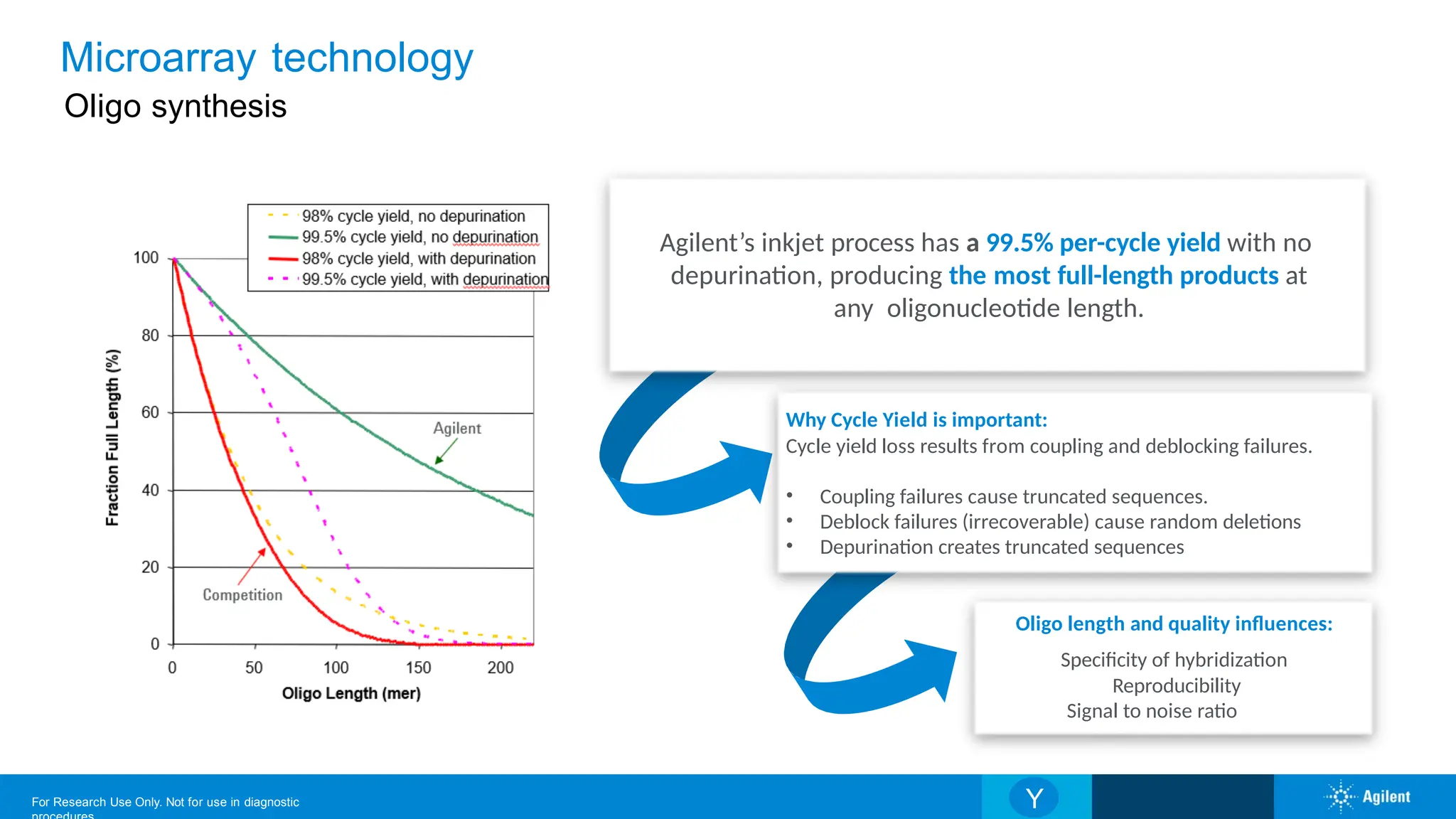the agilent Microarray platform and its applications | PPTX