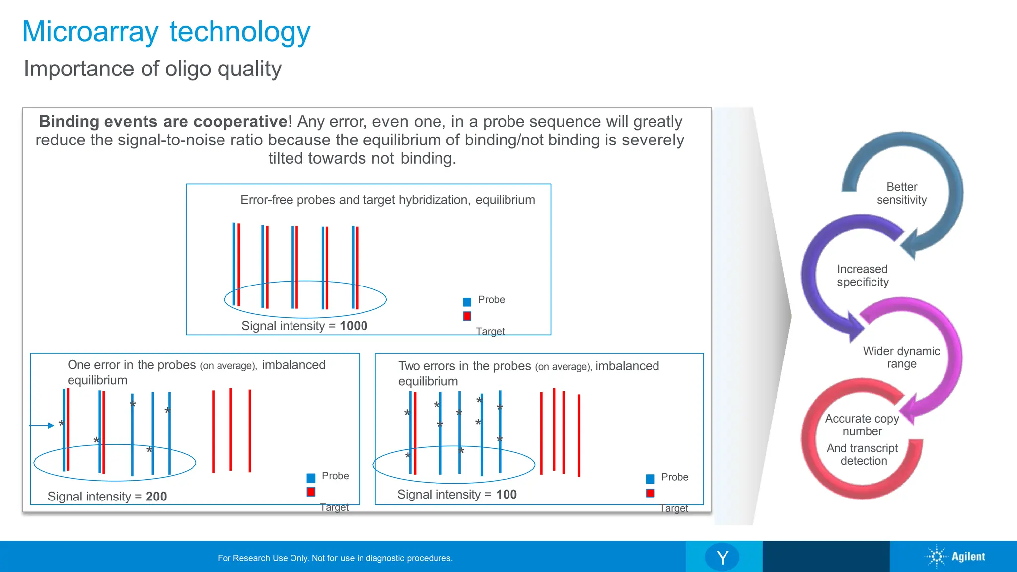 the agilent Microarray platform and its applications | PPTX