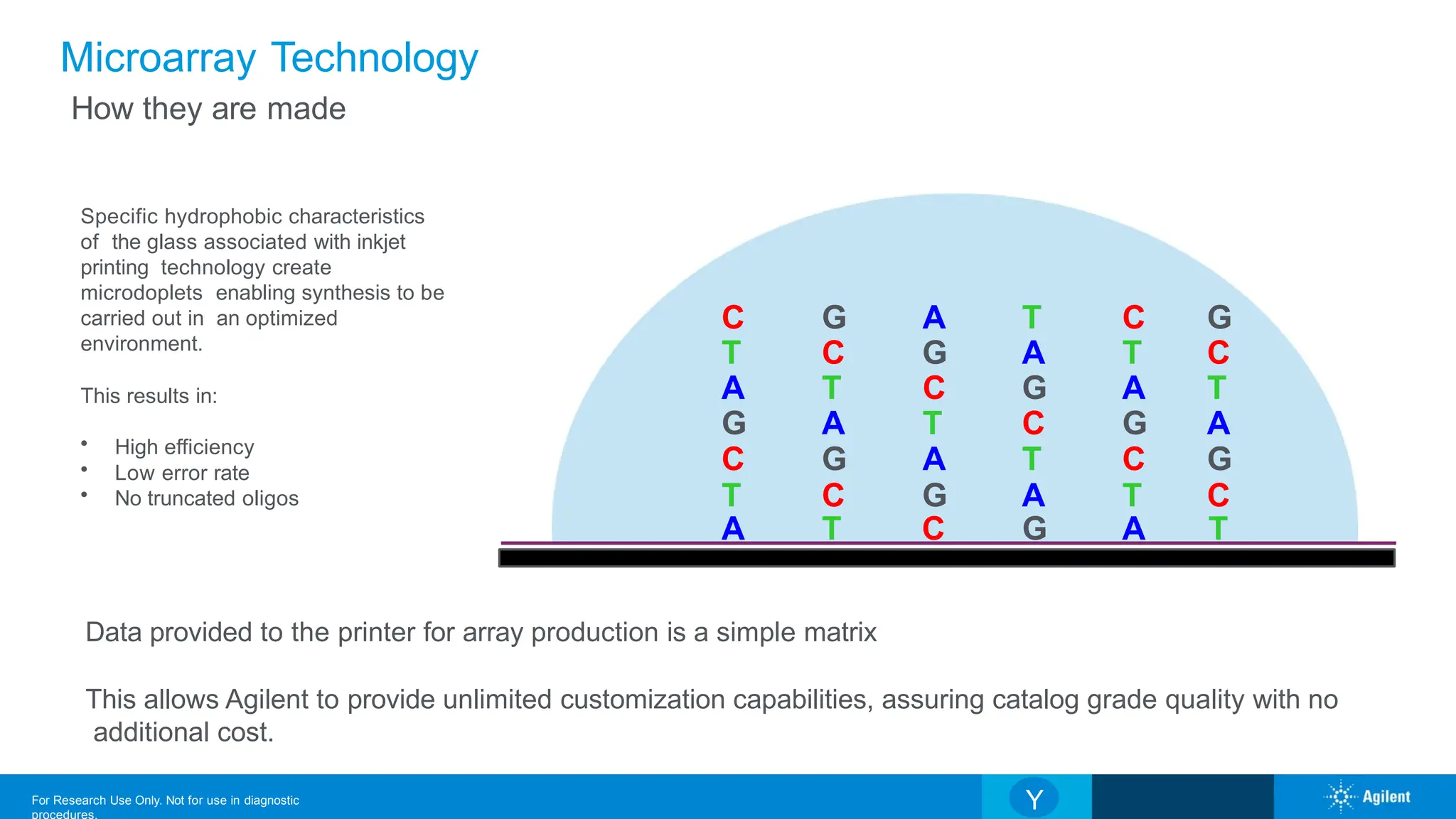 the agilent Microarray platform and its applications | PPTX
