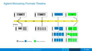 the agilent Microarray platform and its applications | PPTX