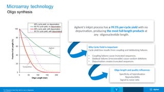 the agilent Microarray platform and its applications | PPTX