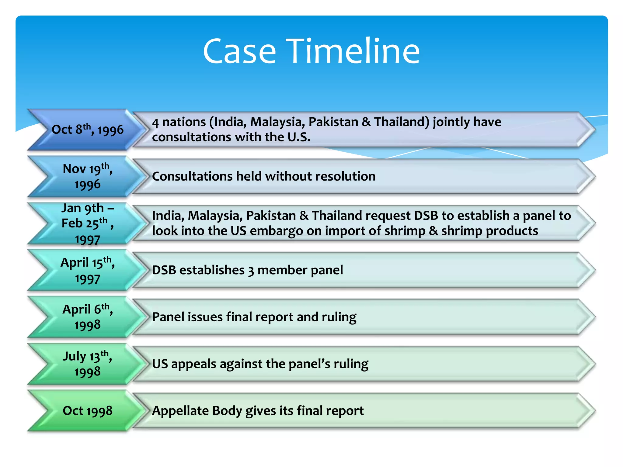 Shrimp - Turtle case at WTO | PPTX