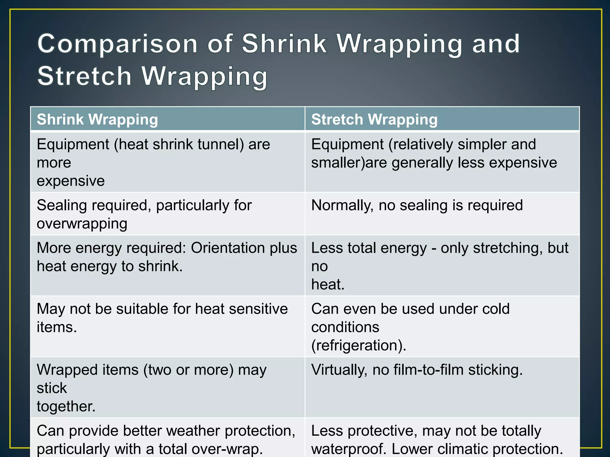 Shrink and strech packaging | PPTX