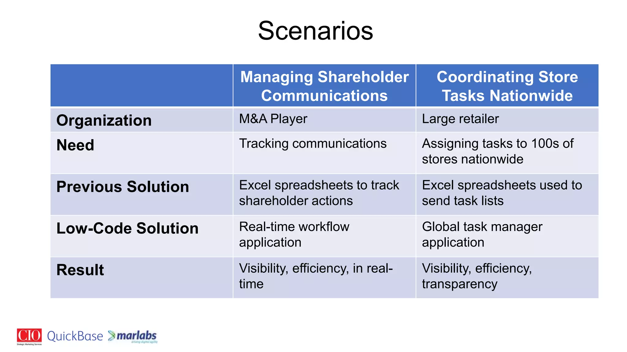 Shrinking the Custom Application Development Cycle with Low-Code Platforms | PPT