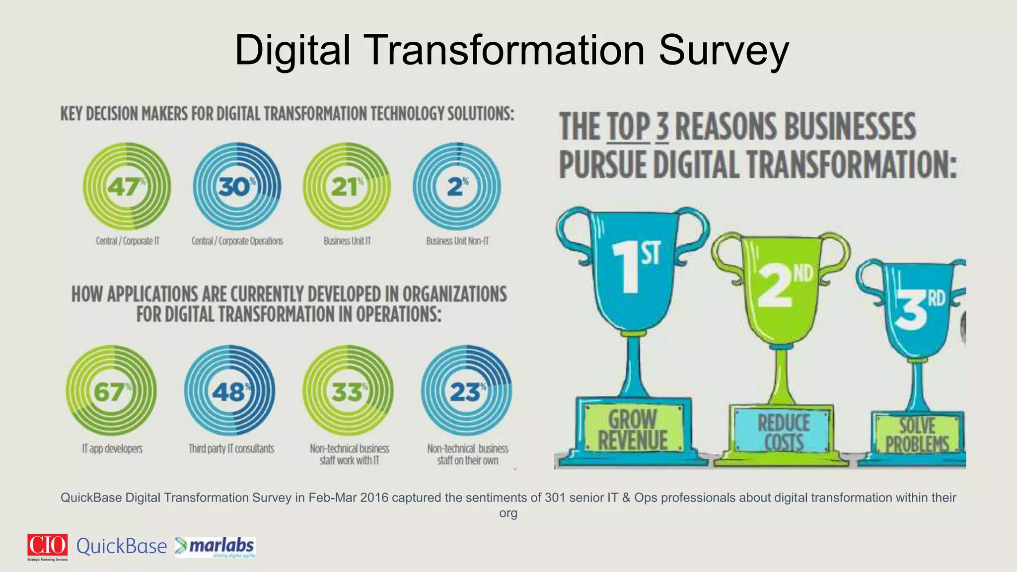 Shrinking the Custom Application Development Cycle with Low-Code Platforms | PPT