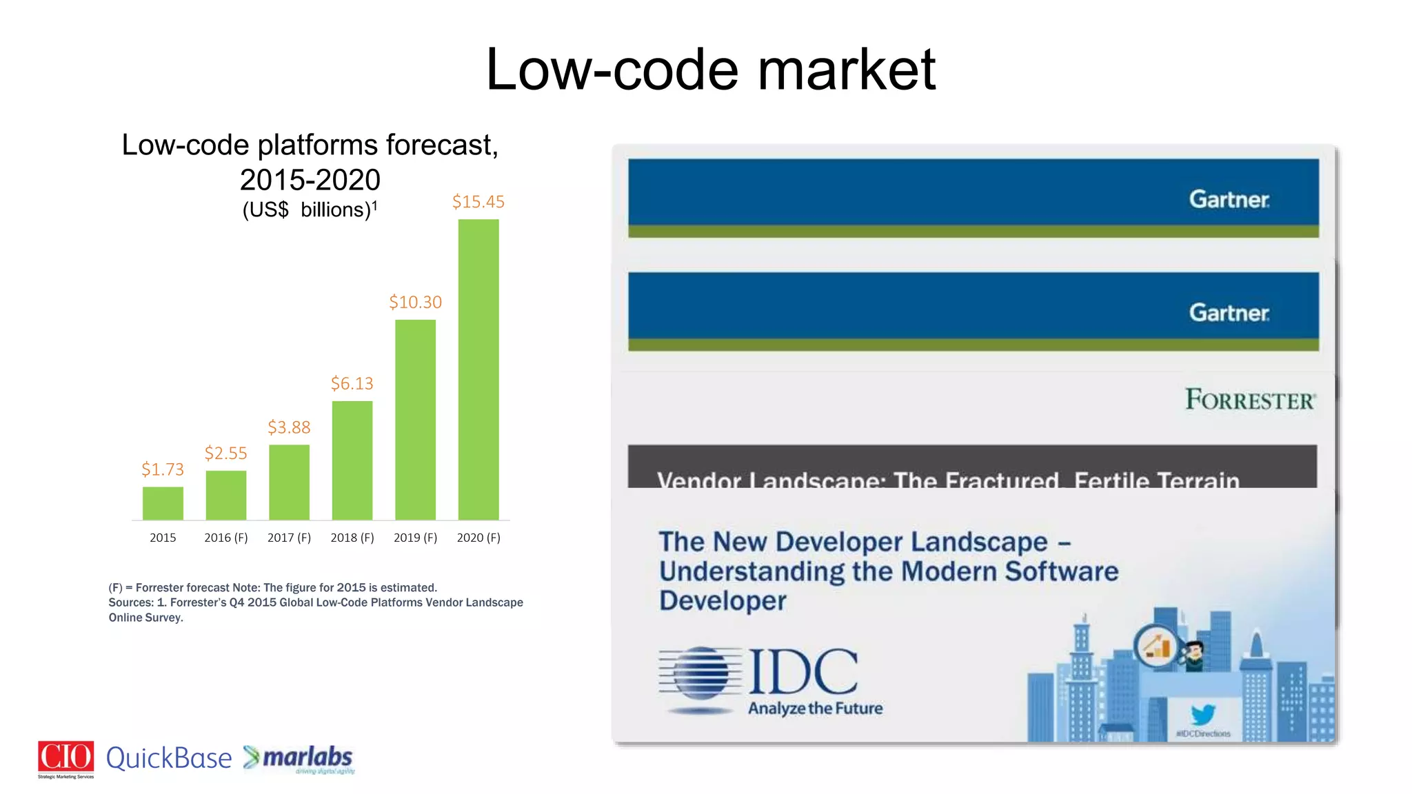 Shrinking the Custom Application Development Cycle with Low-Code Platforms | PPT