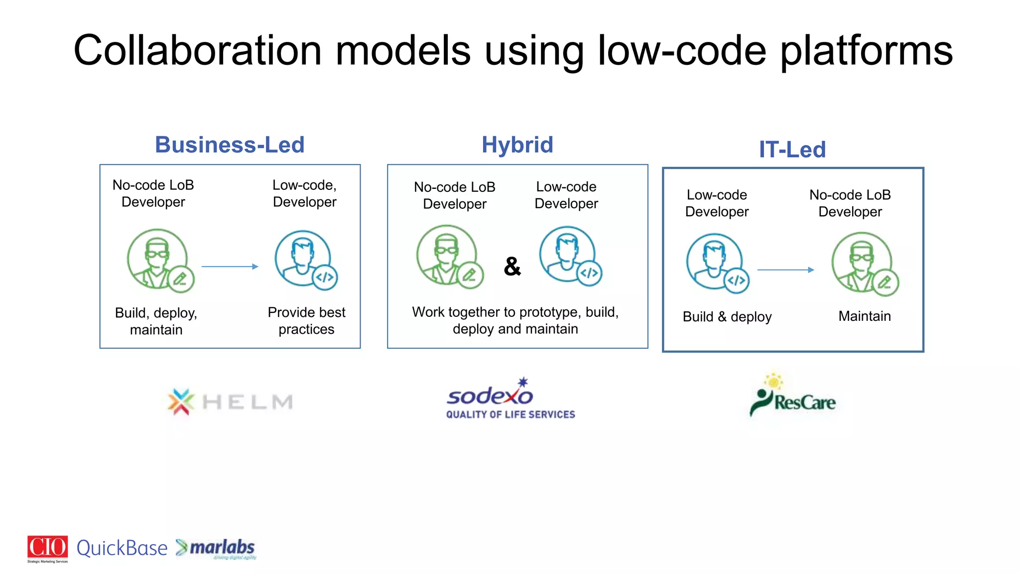 Shrinking the Custom Application Development Cycle with Low-Code Platforms | PPT