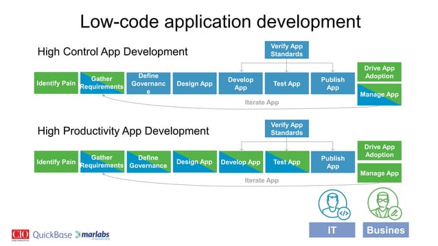 Shrinking the Custom Application Development Cycle with Low-Code Platforms | PPT