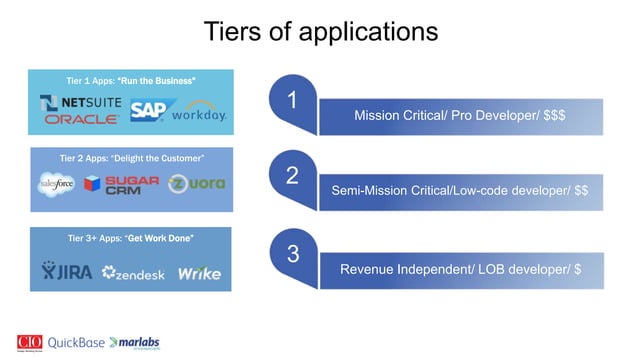 Shrinking the Custom Application Development Cycle with Low-Code Platforms | PPT