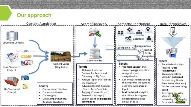 Shrinking The Haystack Using Solr And Opennlp