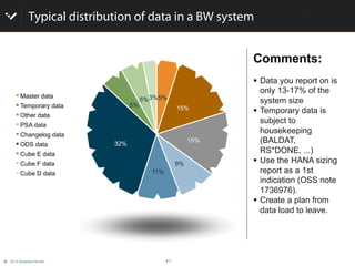 Shrink your SAP BW by 40-50% | PDF