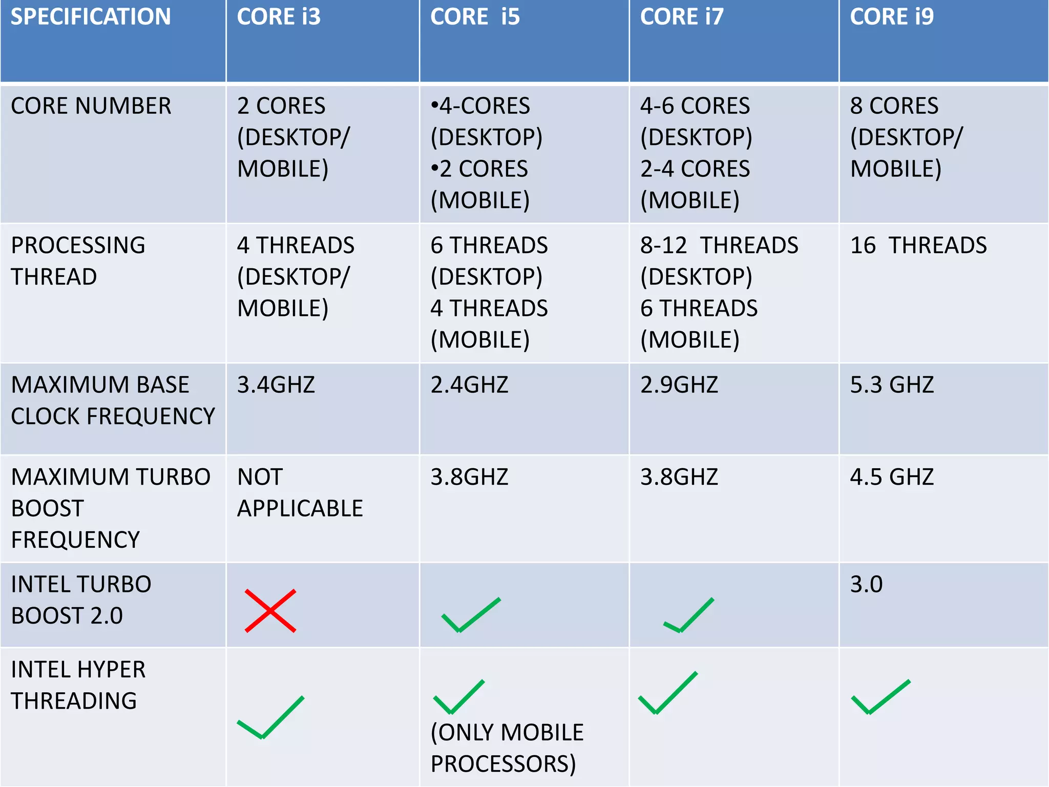 Comparision between Core i3,i5,i7,i9 | PPTX