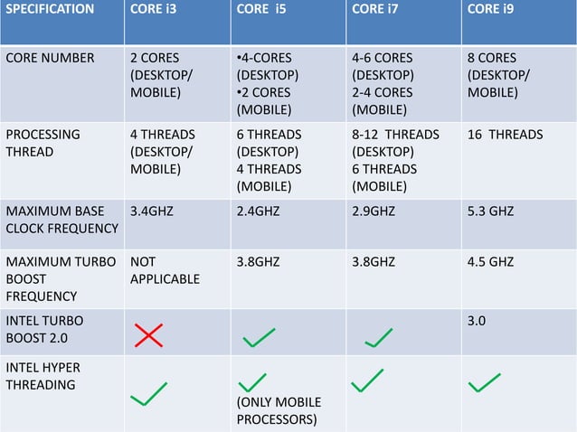 Comparision between Core i3,i5,i7,i9 | PPTX | Desktops | Computing
