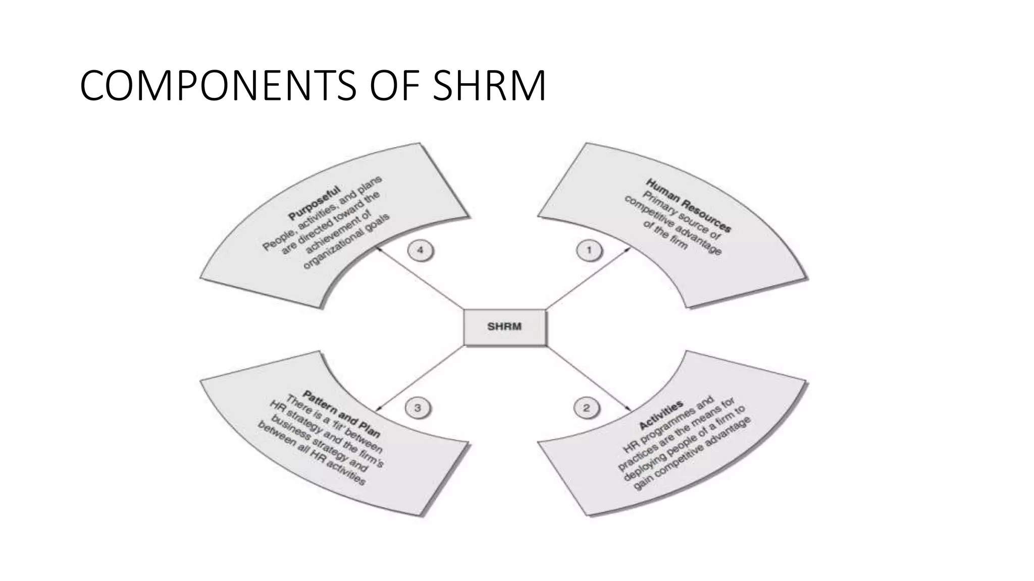 SHRM ( Strategic Human Resource Management) | PPT