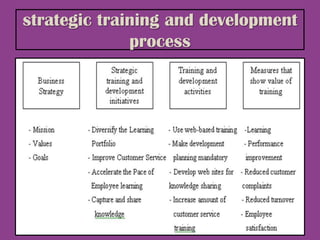 Training and Development Strategies | PPTX