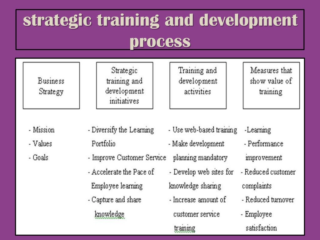Training and Development Strategies