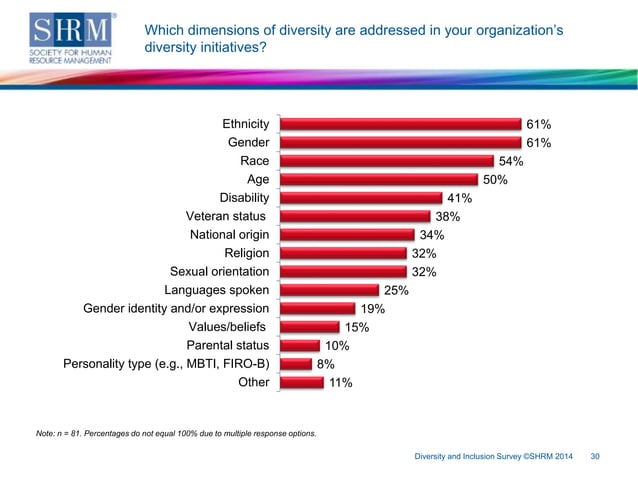 Shrm 2013 survey findings diversity inclusion v5 | PPT