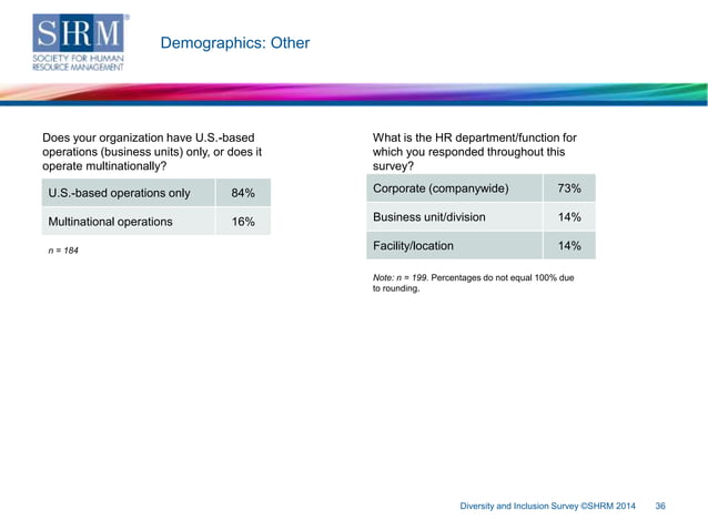 Shrm 2013 survey findings diversity inclusion v5 | PPT