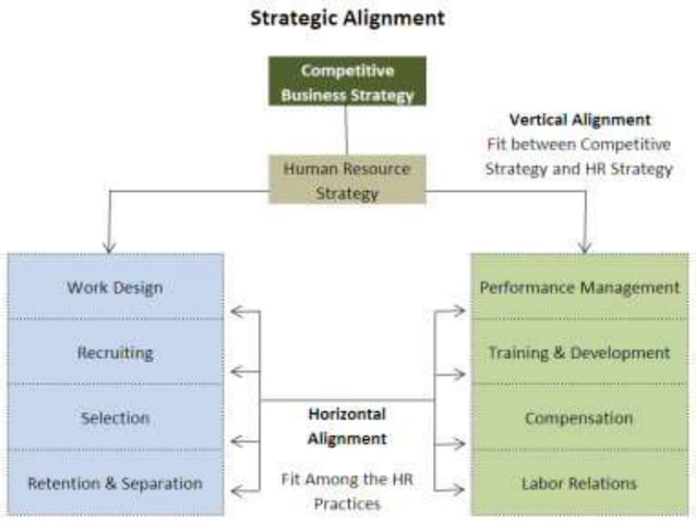 Strategic HRM & Business Partnering | PPTX | Human Resources | Business