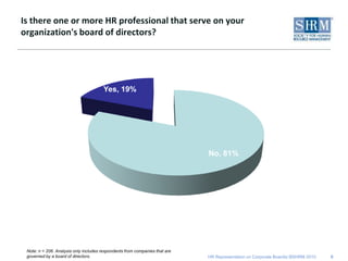 Shrm Poll Hr Boards Final | PPT