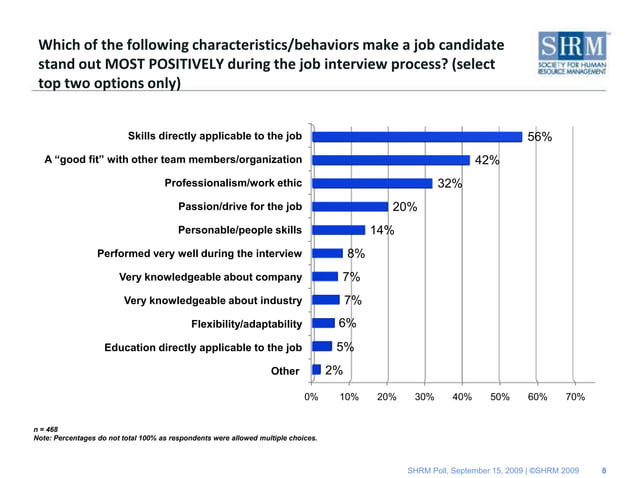Interviewing Do’s and Don’ts for Job Seekers | PPT