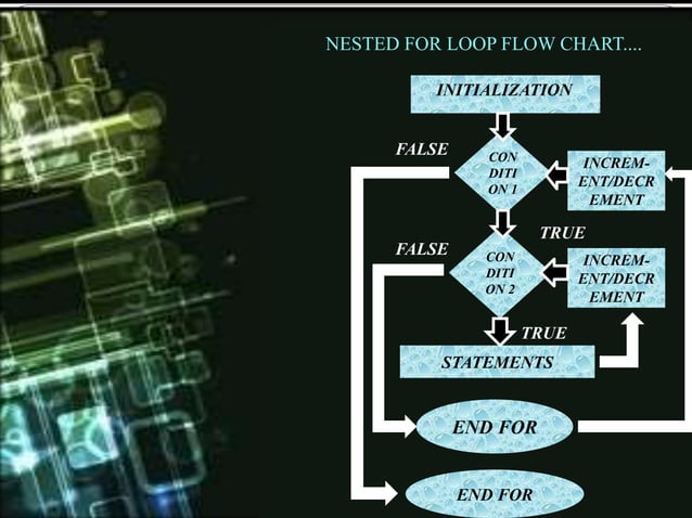 C-PROGRAMING FOR LOOP PPT | PPT