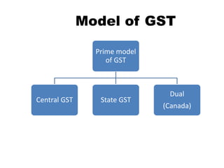 Shruti GOODS AND SERVICE TAX | PPTX