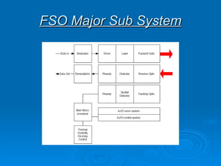Free space optics communication | PPT