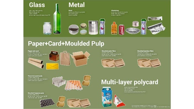 Rethinking Recycling and Environmental Impact of Popular Packaging